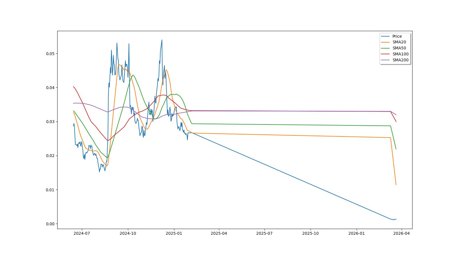 V-ID Simple Moving Averages