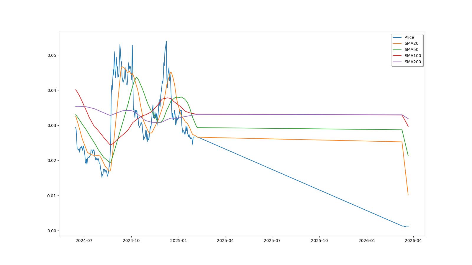 V-ID Simple Moving Averages