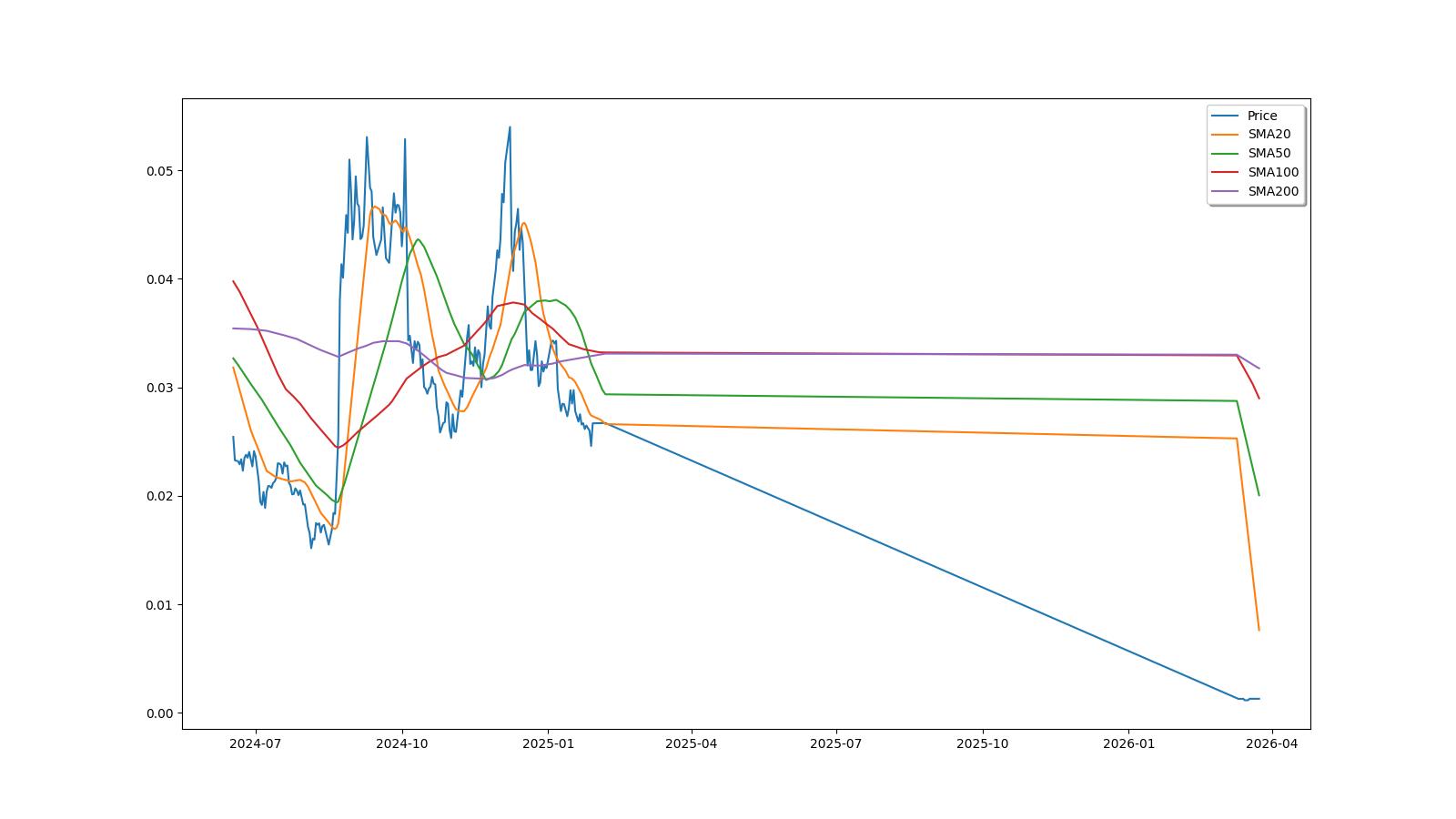 V-ID Simple Moving Averages