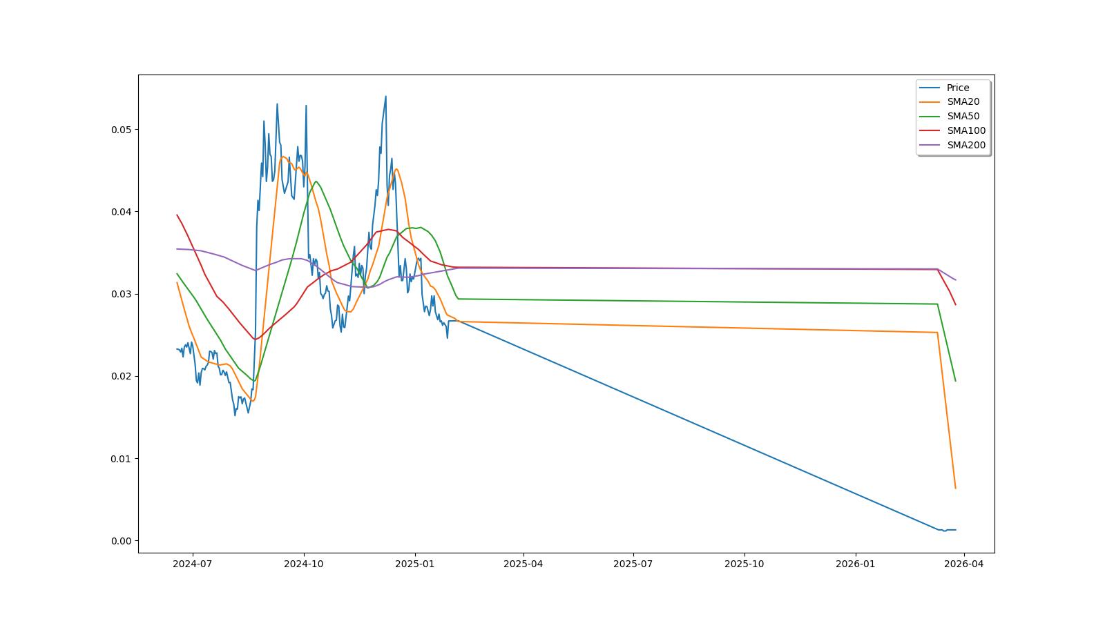 V-ID Simple Moving Averages