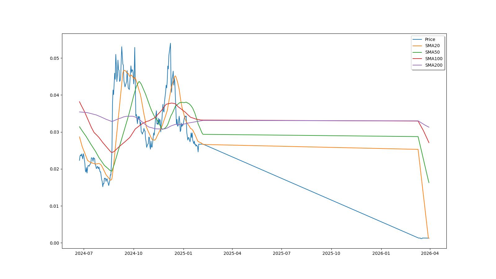 V-ID Simple Moving Averages