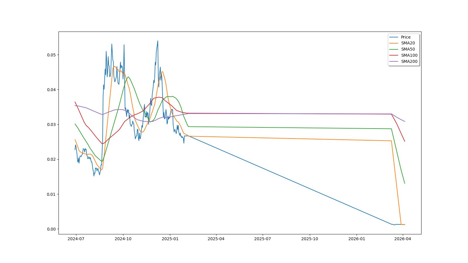 V-ID Simple Moving Averages
