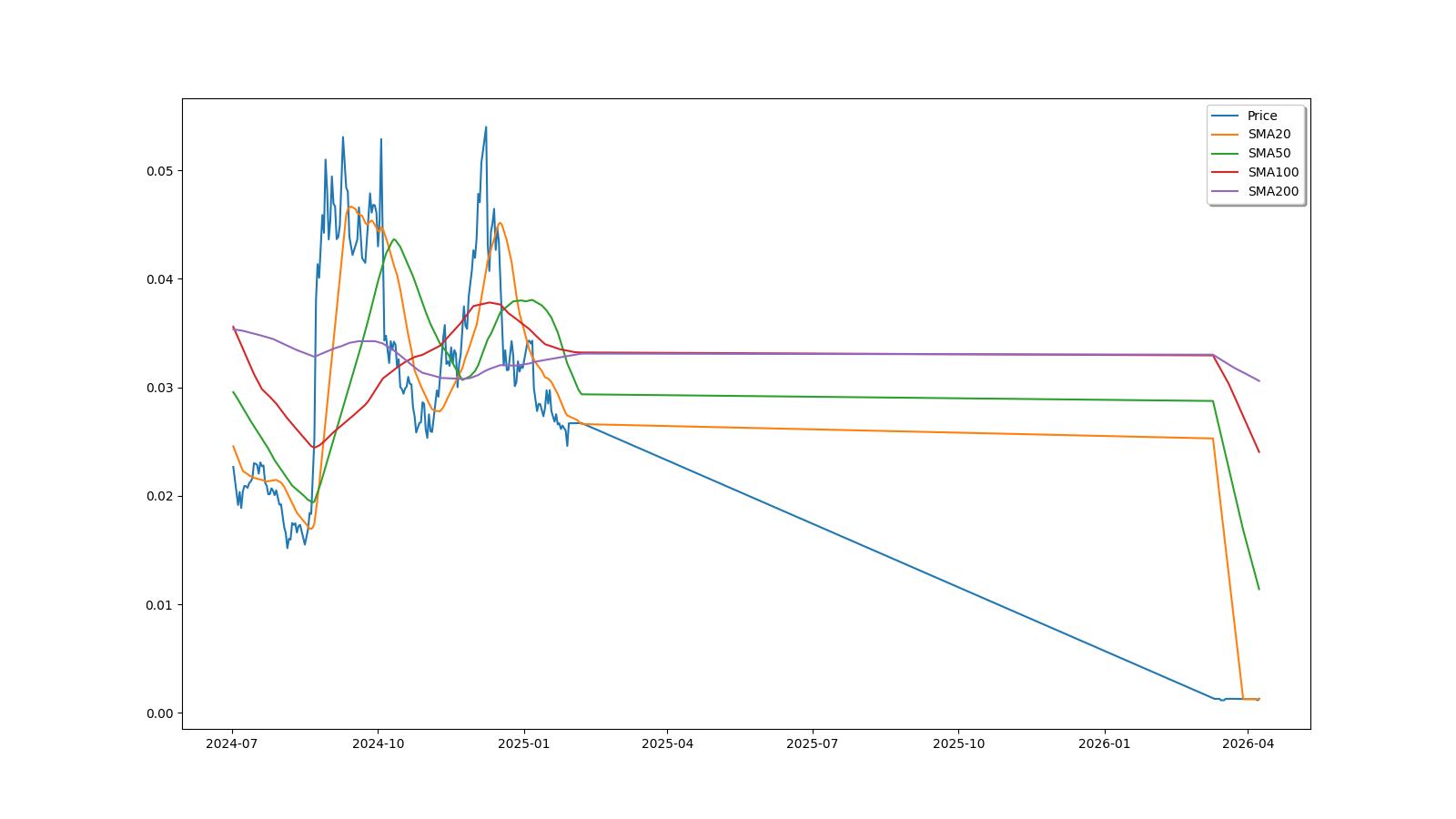 V-ID Simple Moving Averages