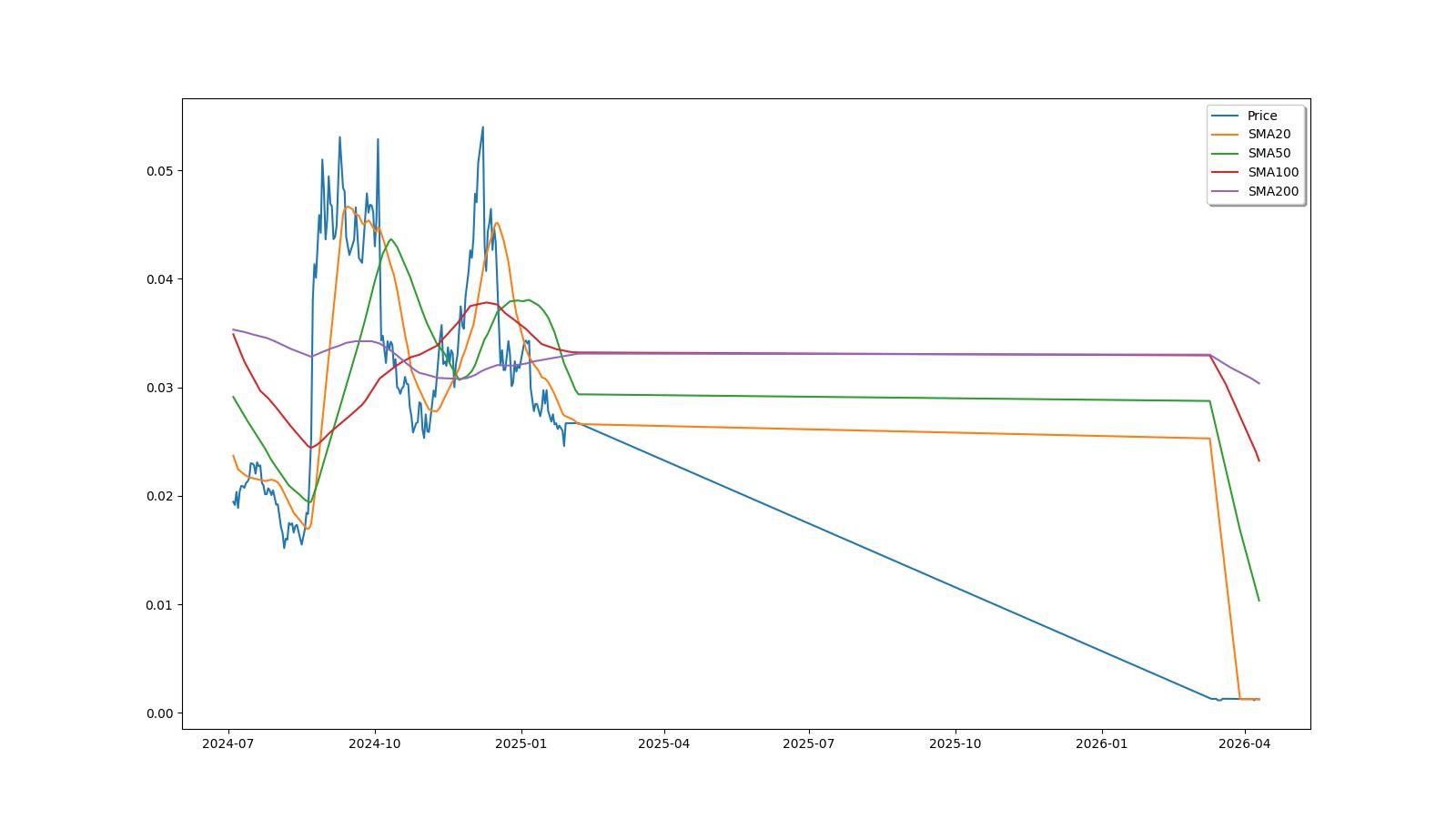V-ID Simple Moving Averages