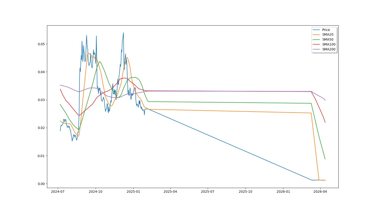 V-ID Simple Moving Averages