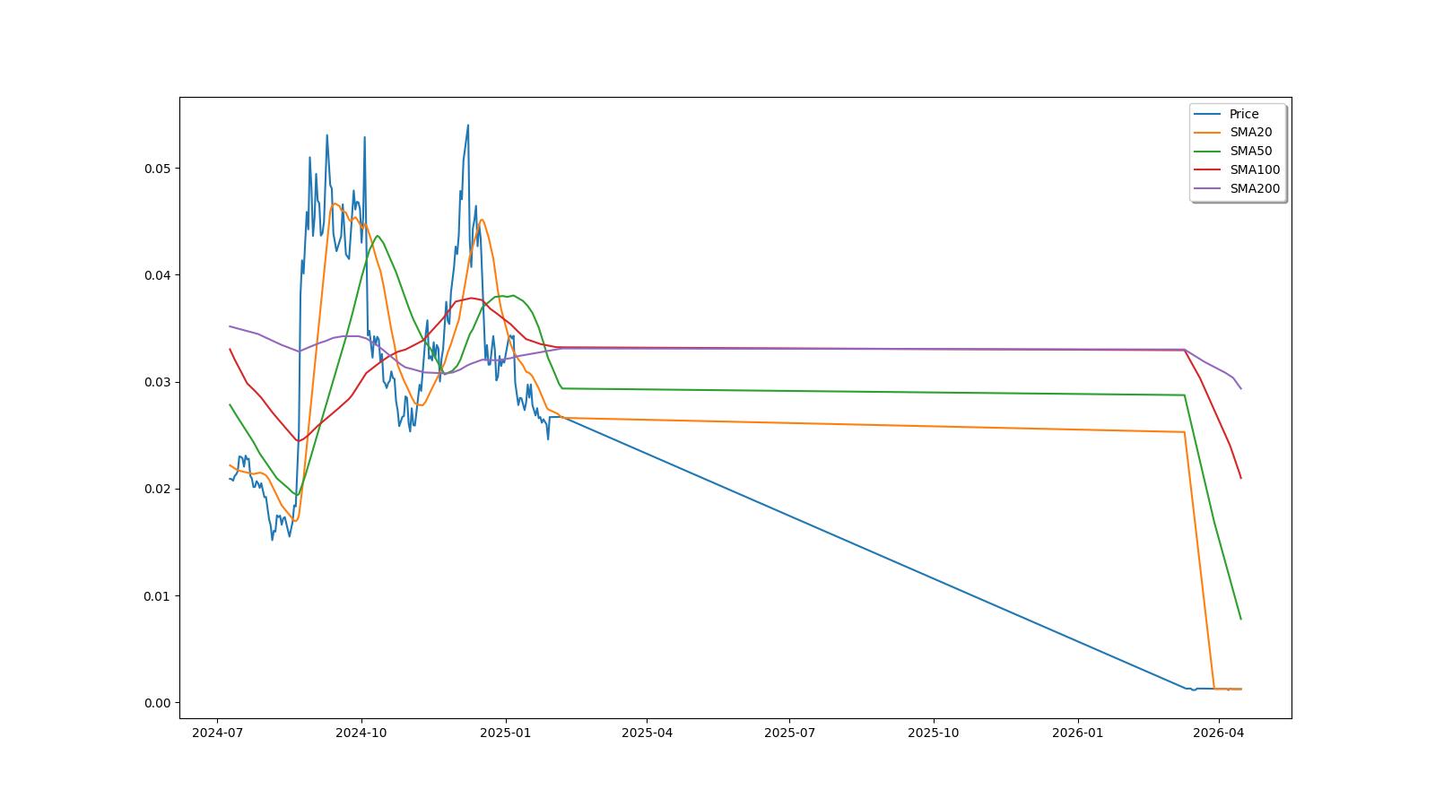 V-ID Simple Moving Averages