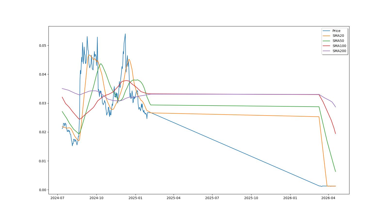 V-ID Simple Moving Averages
