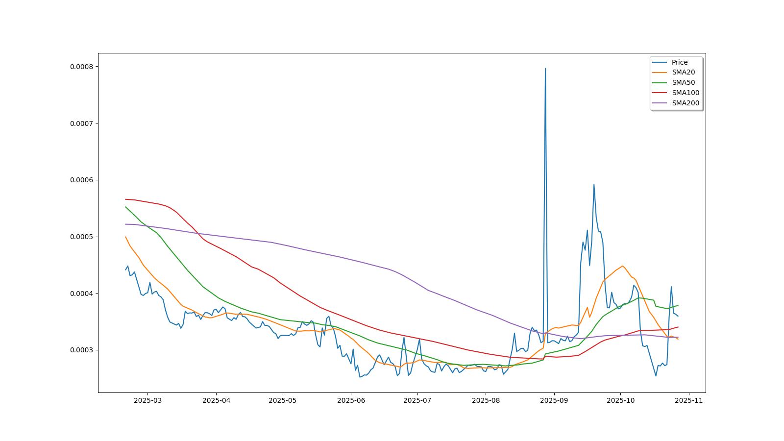 V.SYSTEMS Simple Moving Averages