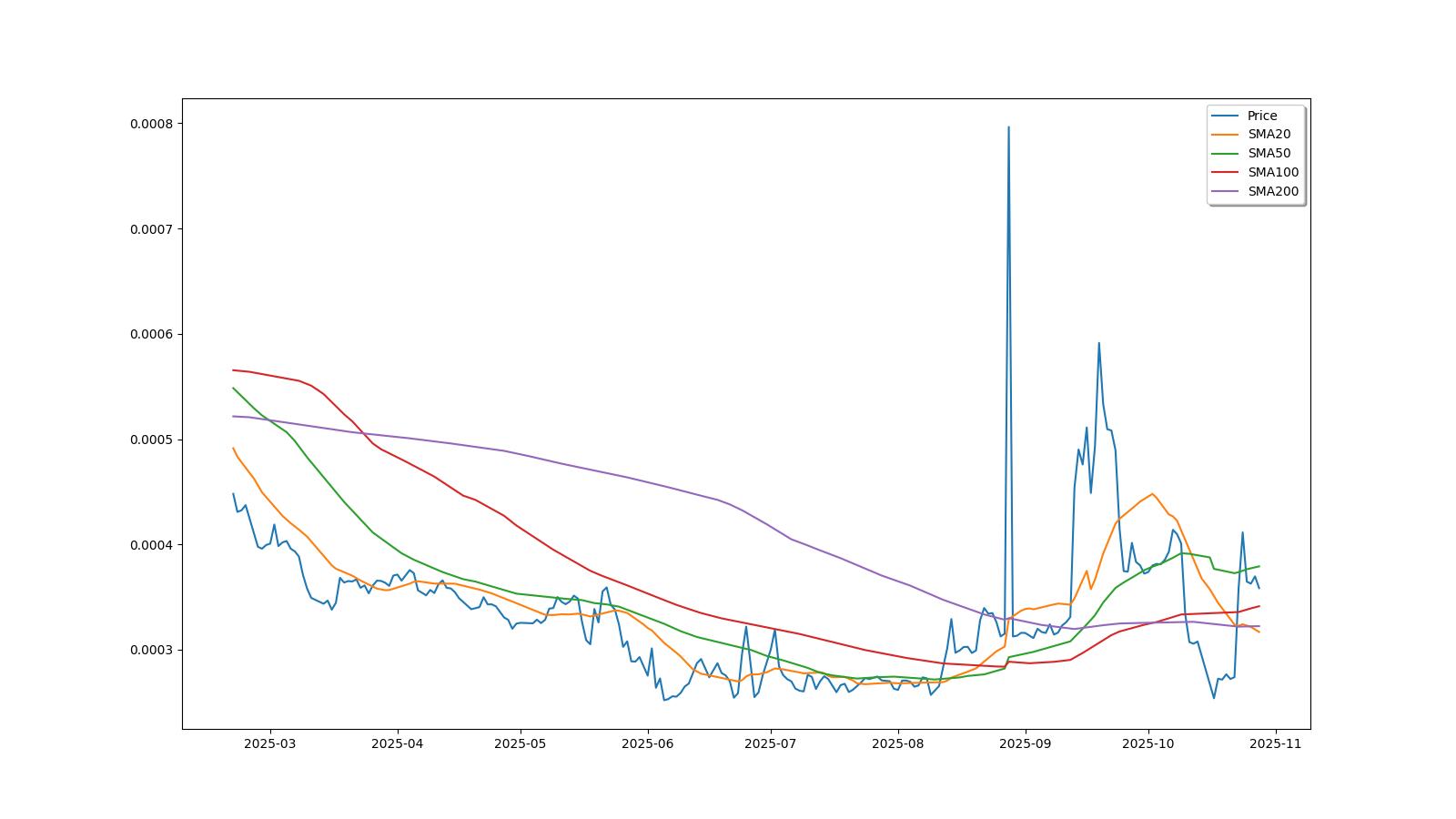 V.SYSTEMS Simple Moving Averages