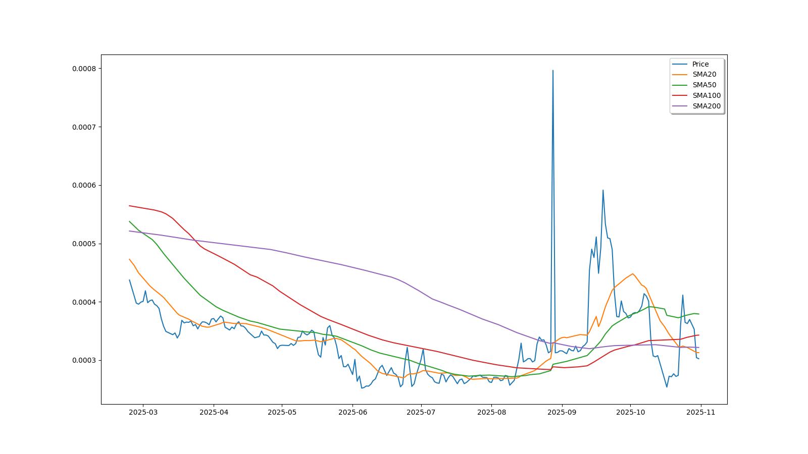 V Systems Simple Moving Averages