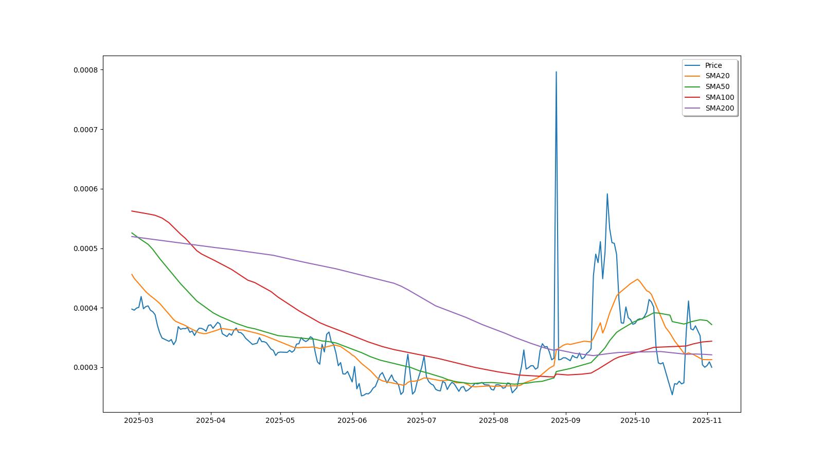 V.SYSTEMS Simple Moving Averages