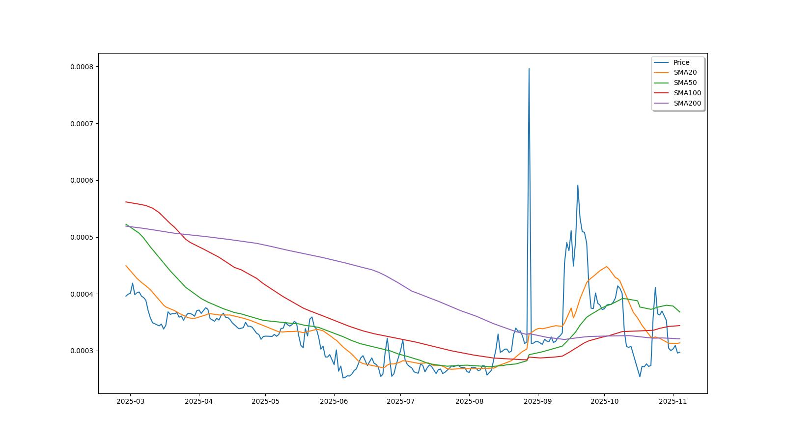 V.SYSTEMS Simple Moving Averages