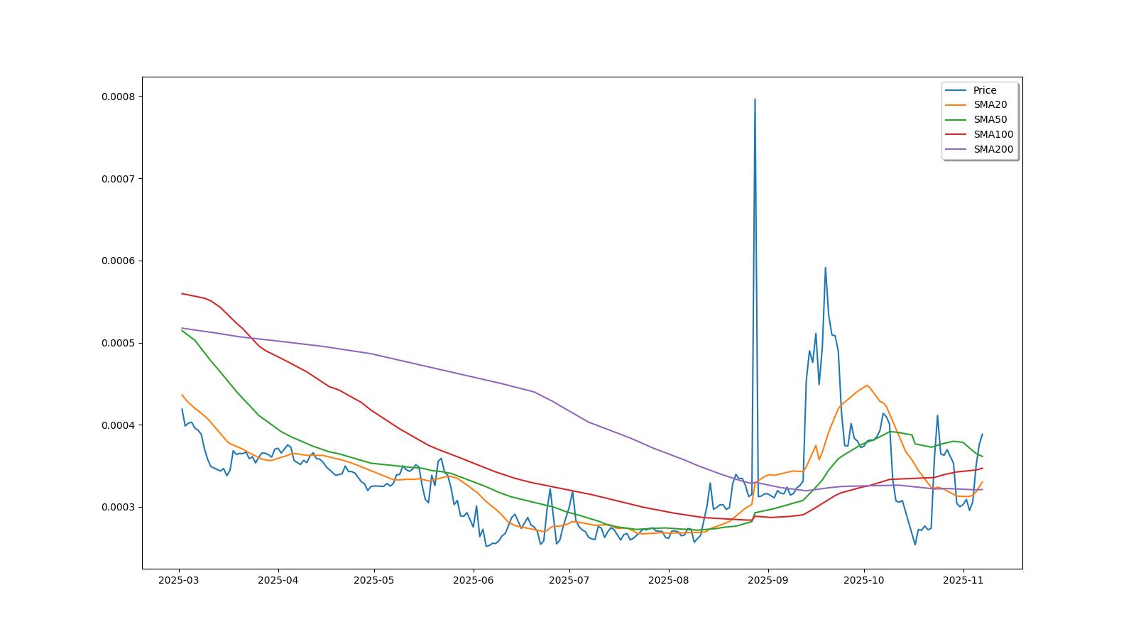 V.SYSTEMS Simple Moving Averages