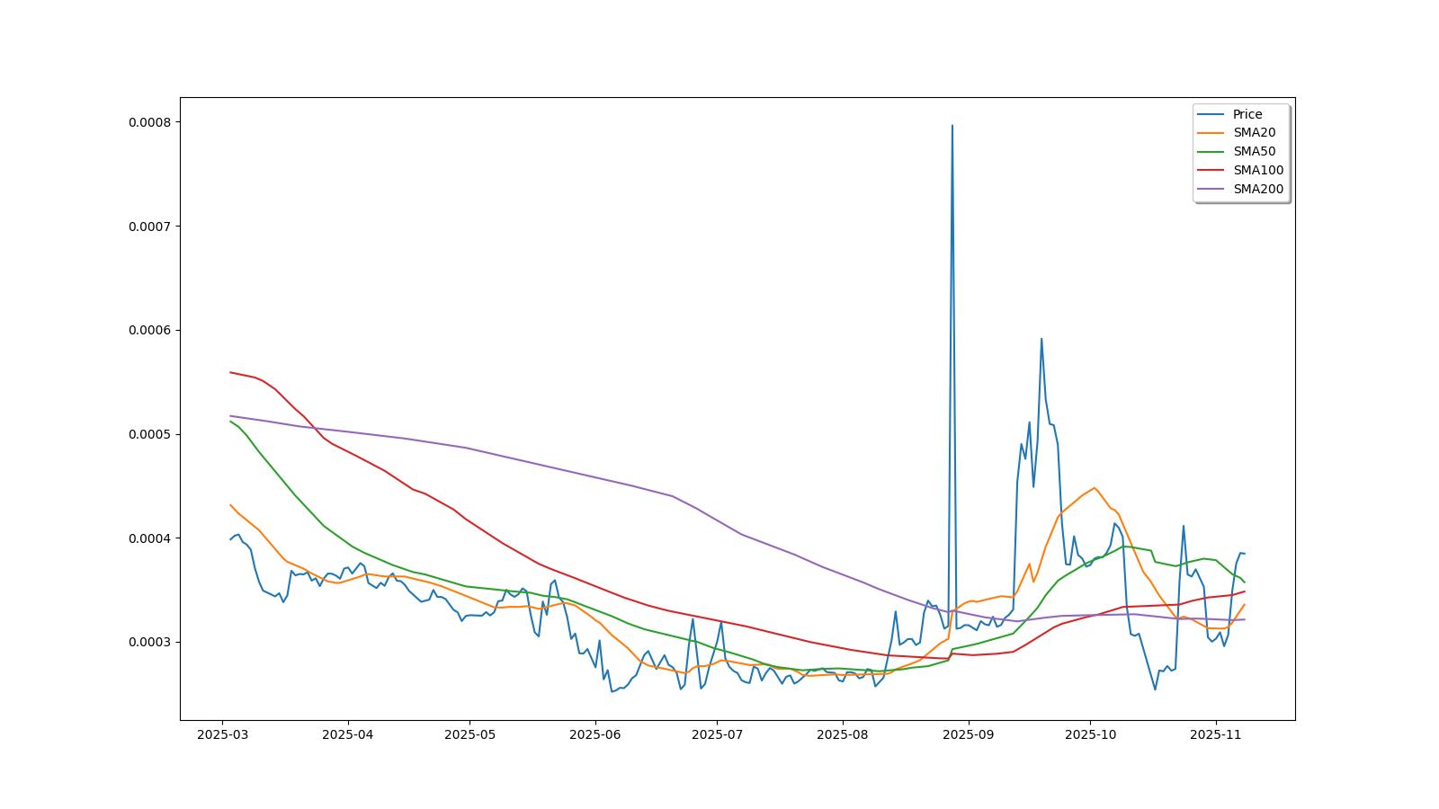 V.SYSTEMS Simple Moving Averages