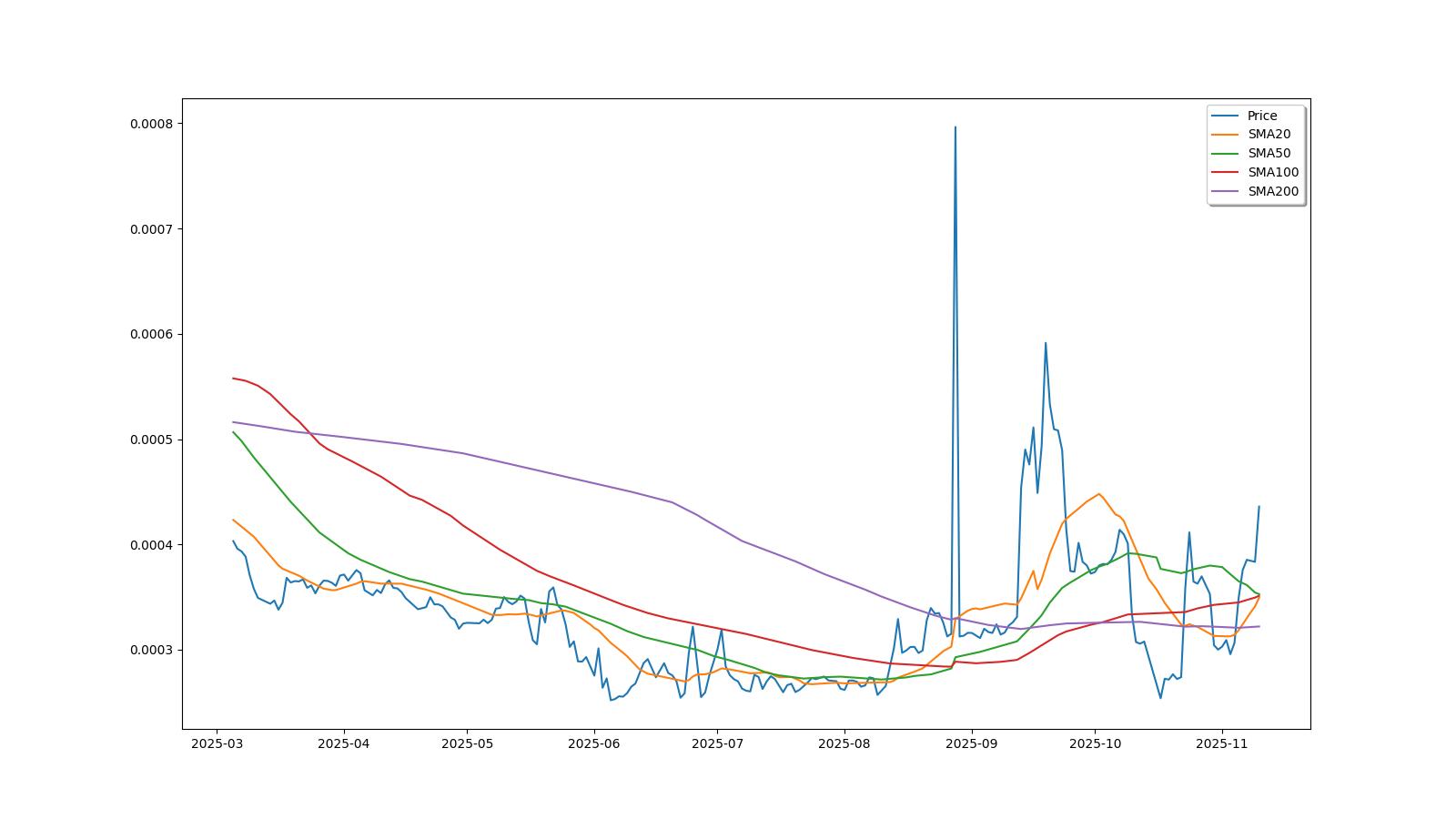 V.SYSTEMS Simple Moving Averages