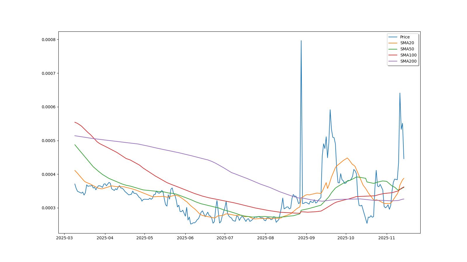 V.SYSTEMS Simple Moving Averages