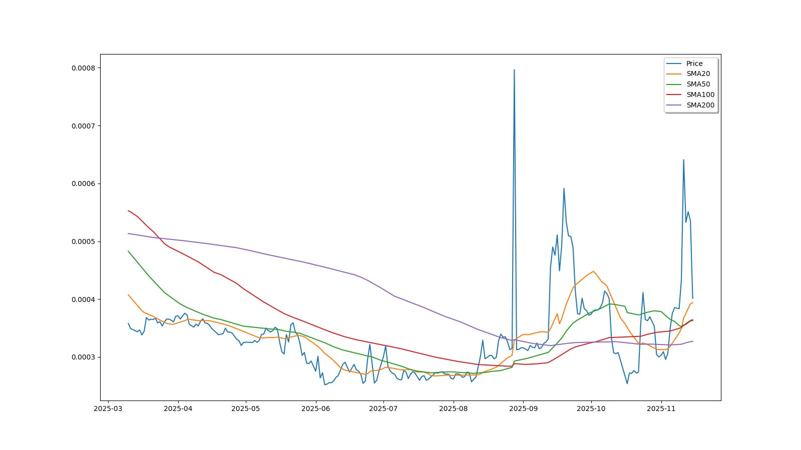 V.SYSTEMS Simple Moving Averages