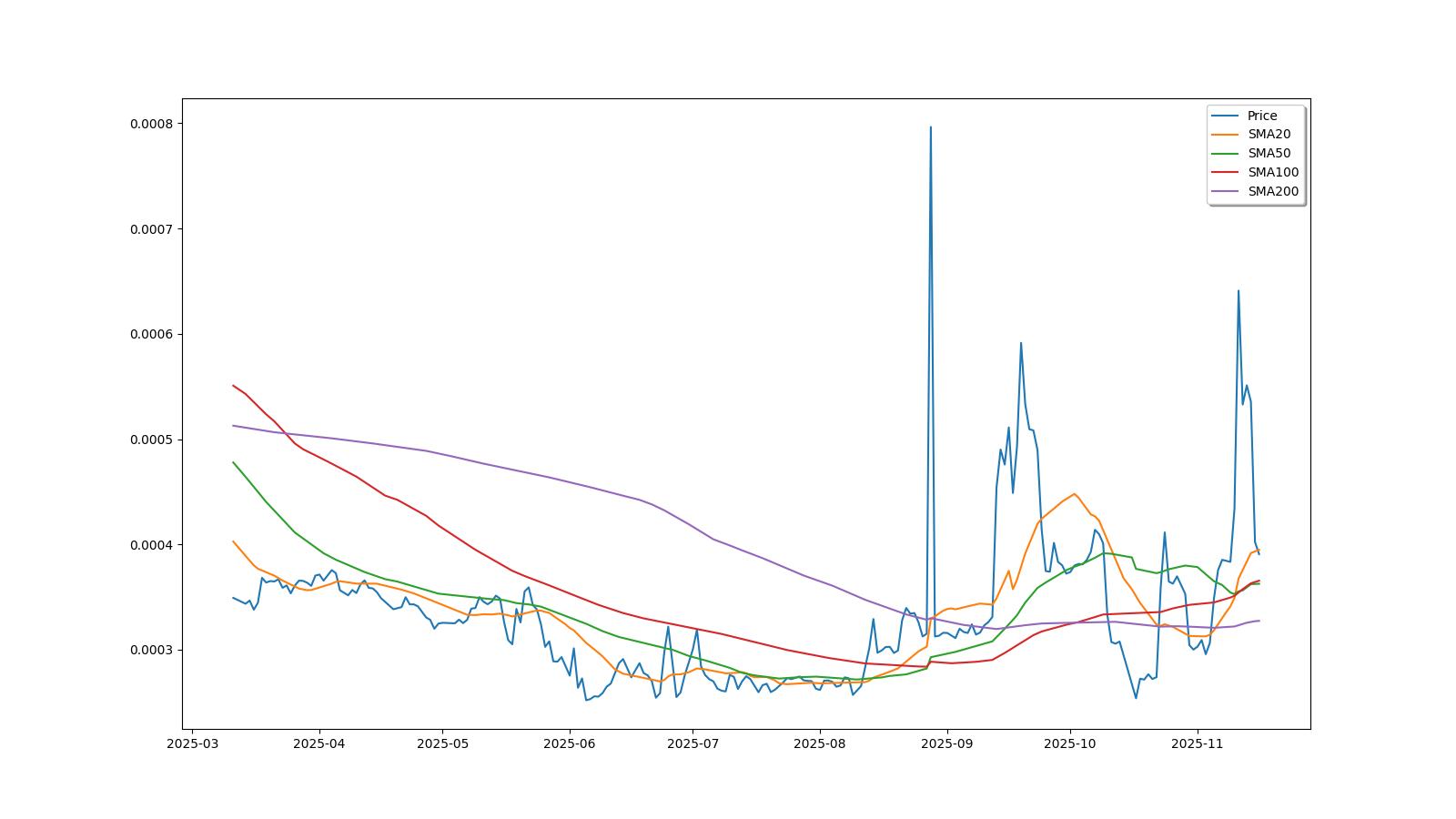 V.SYSTEMS Simple Moving Averages