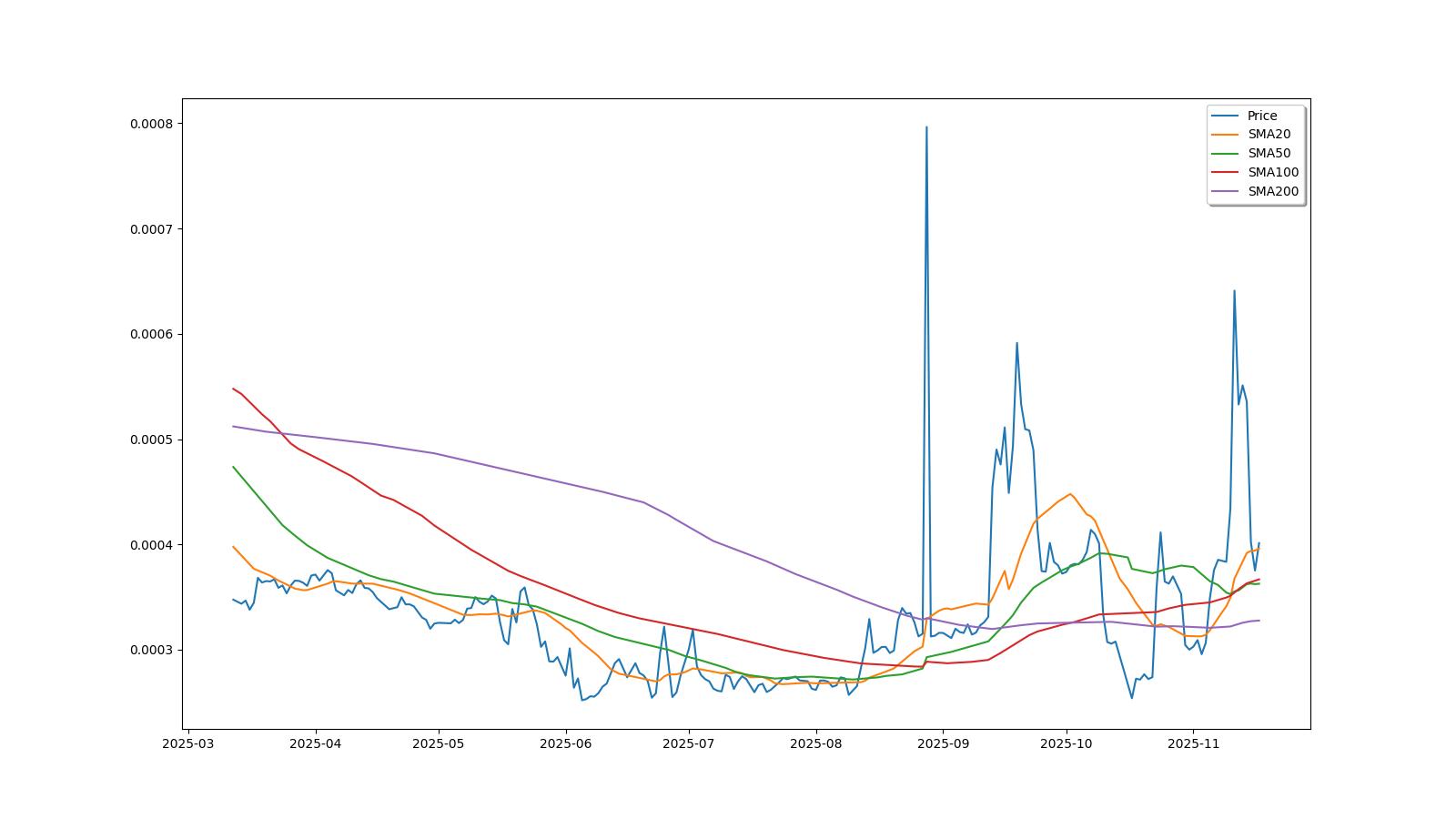 V.SYSTEMS Simple Moving Averages