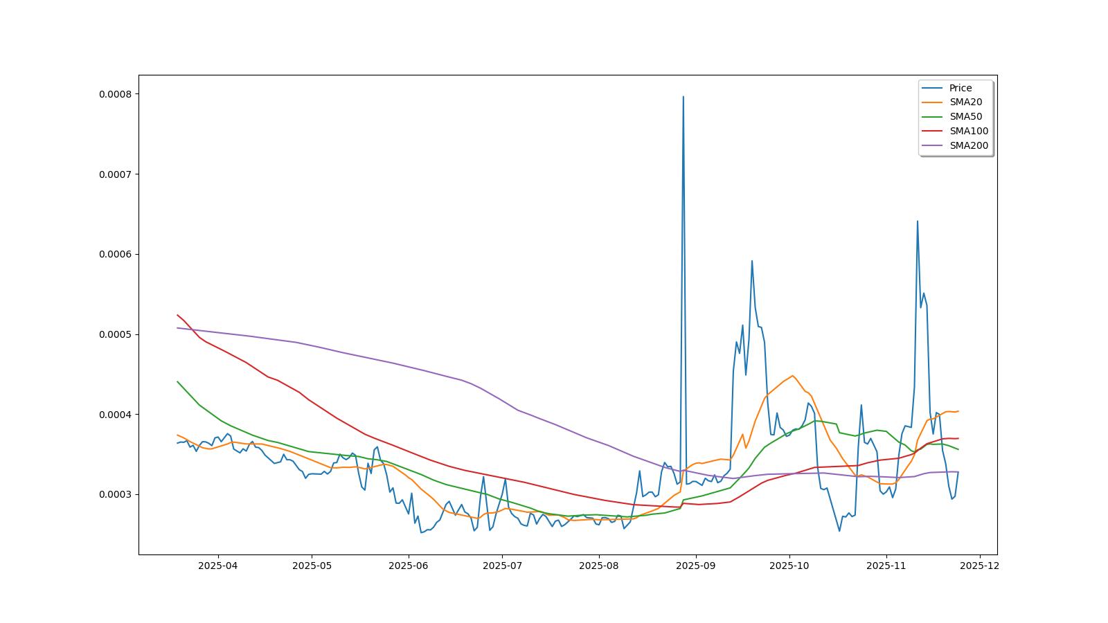 V.SYSTEMS Simple Moving Averages