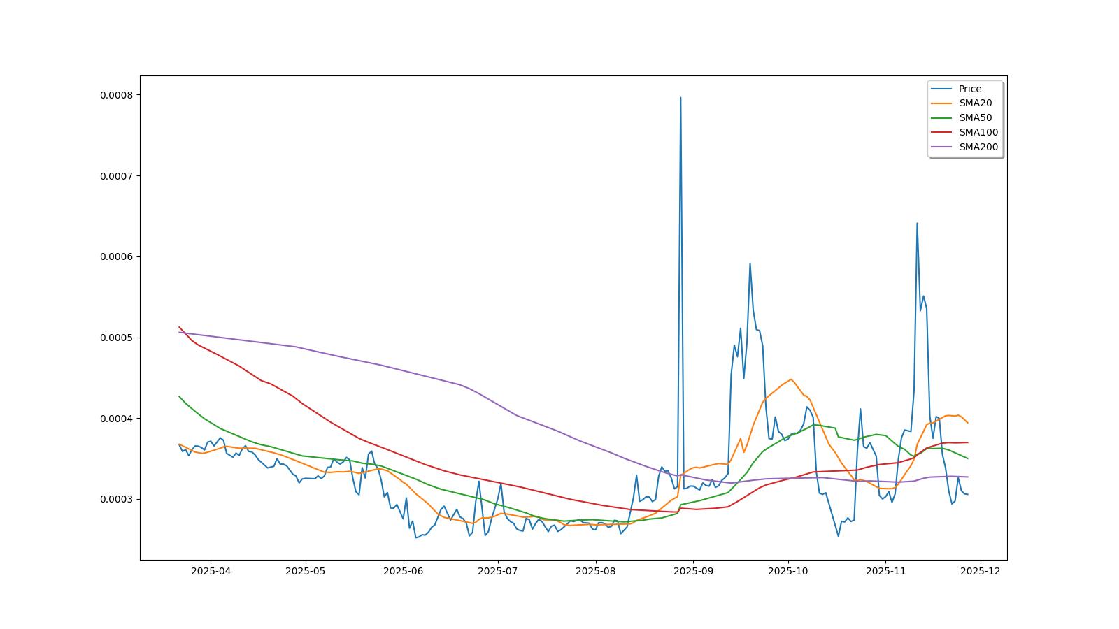 V.SYSTEMS Simple Moving Averages