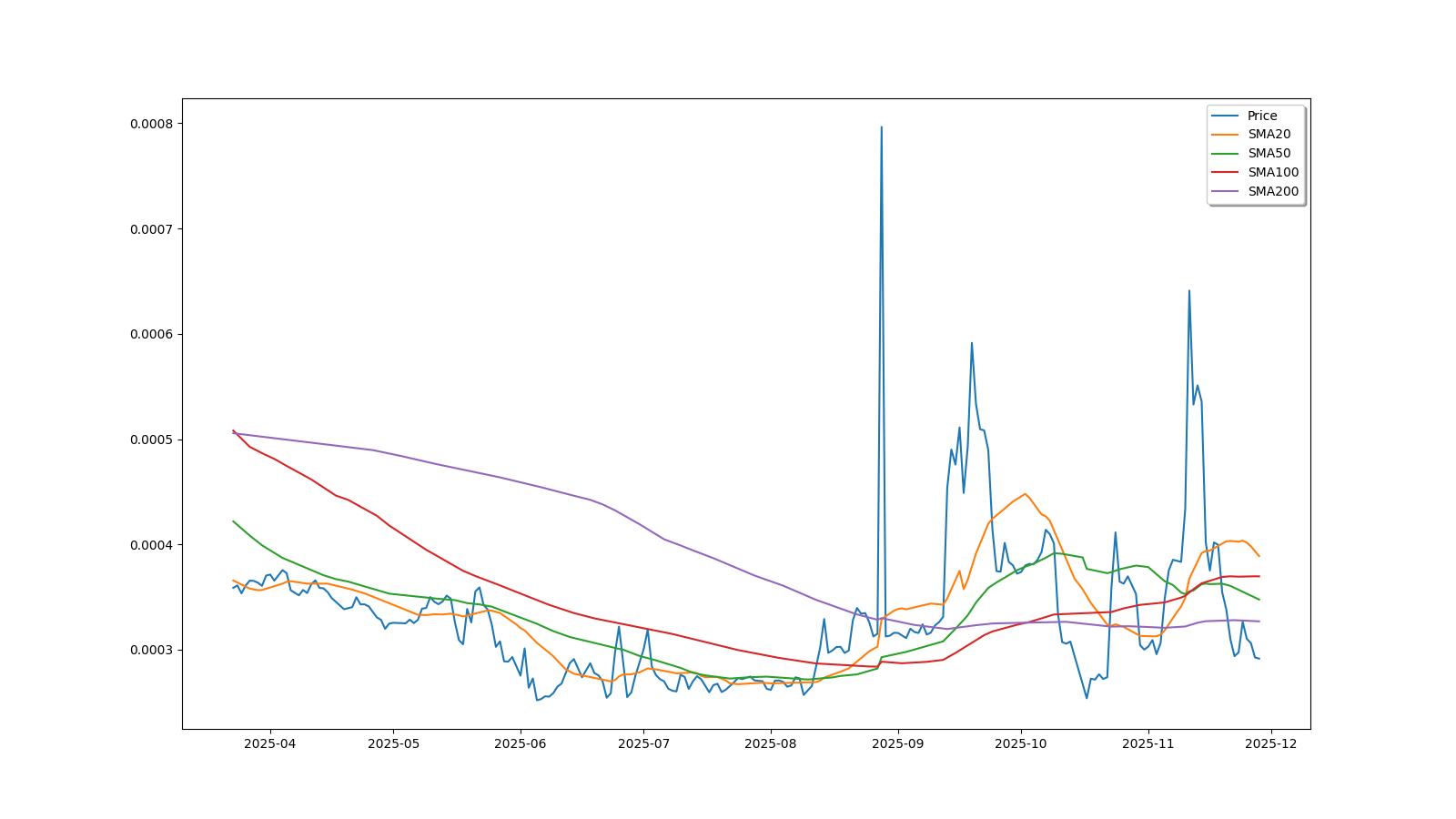 V.SYSTEMS Simple Moving Averages