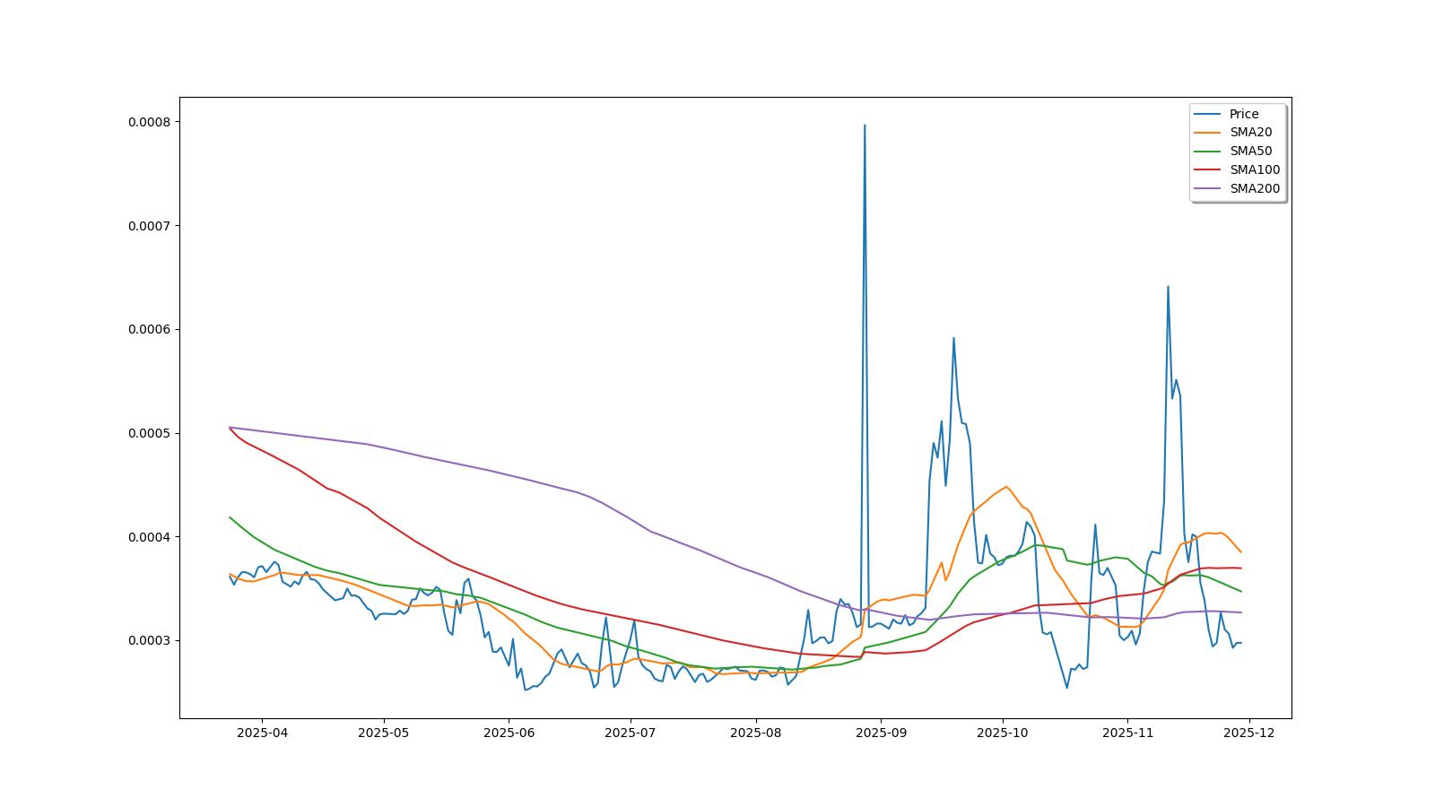 V.SYSTEMS Simple Moving Averages