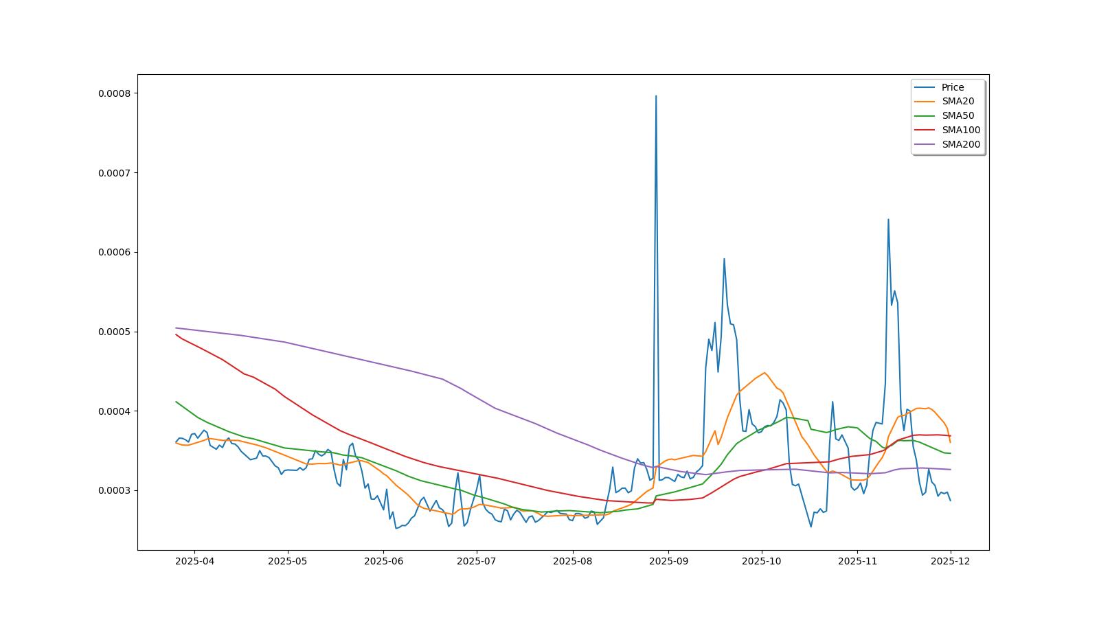 V.SYSTEMS Simple Moving Averages