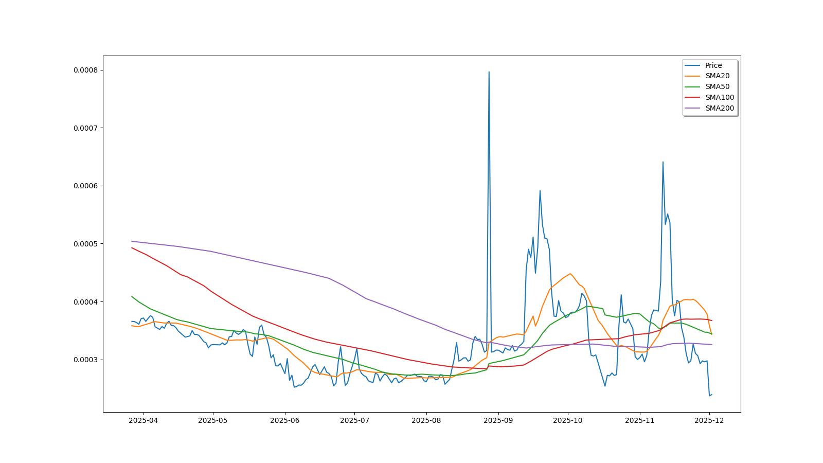 V.SYSTEMS Simple Moving Averages