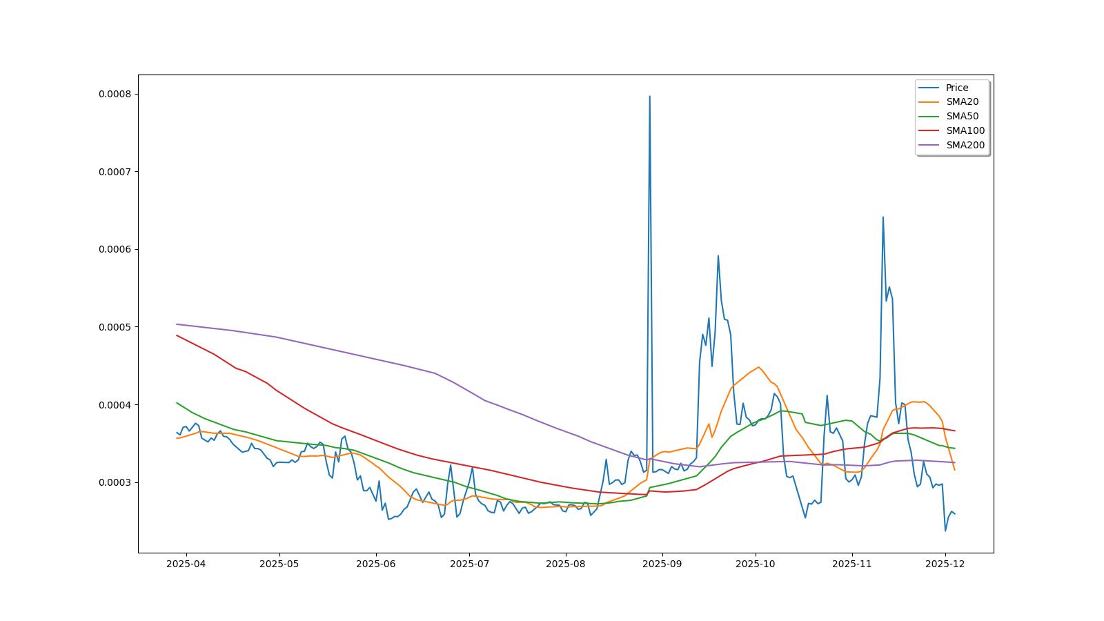 V.SYSTEMS Simple Moving Averages