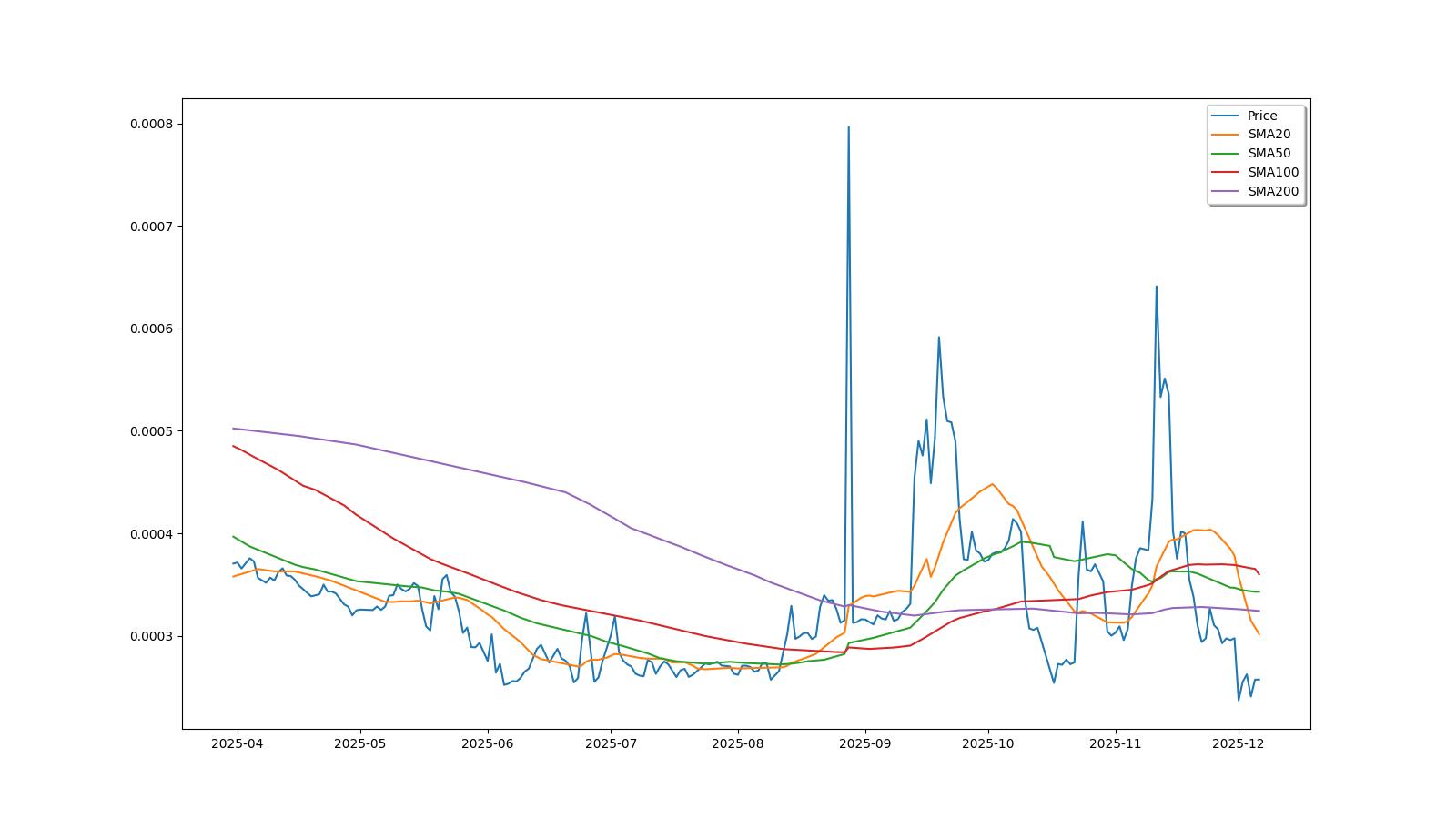 V.SYSTEMS Simple Moving Averages