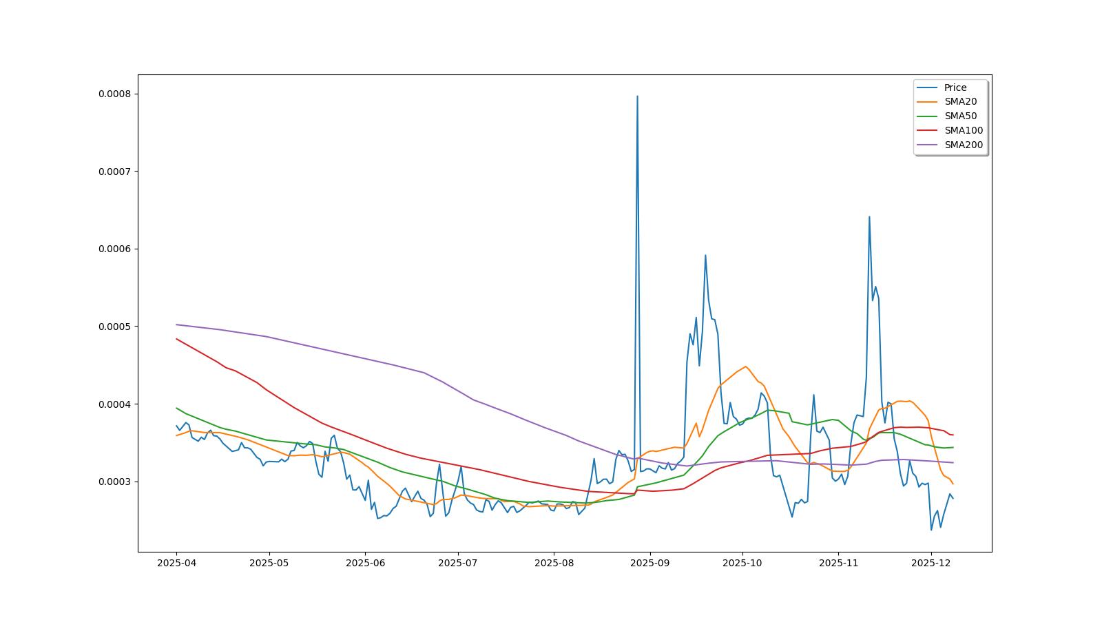 V.SYSTEMS Simple Moving Averages