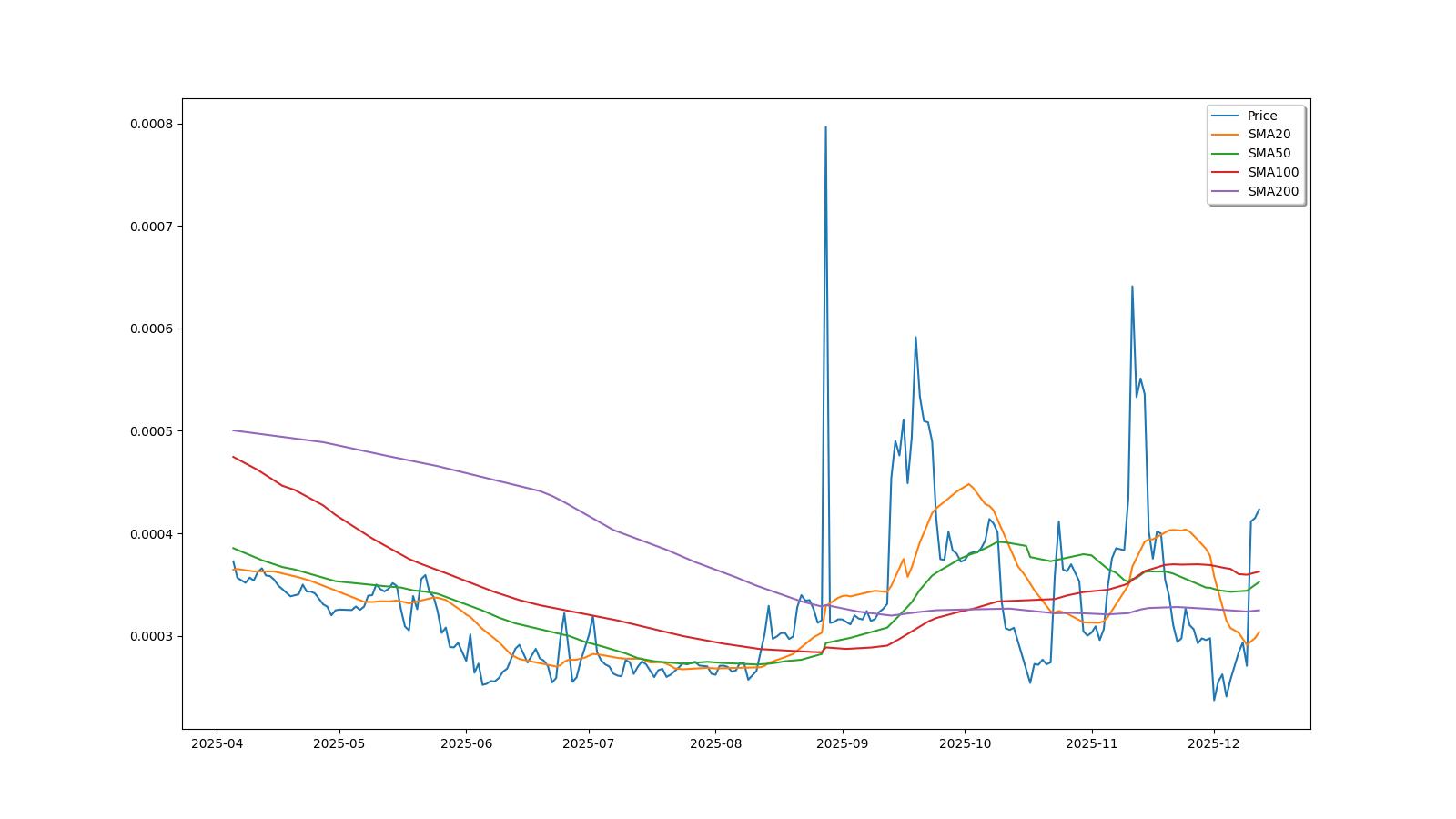 V.SYSTEMS Simple Moving Averages