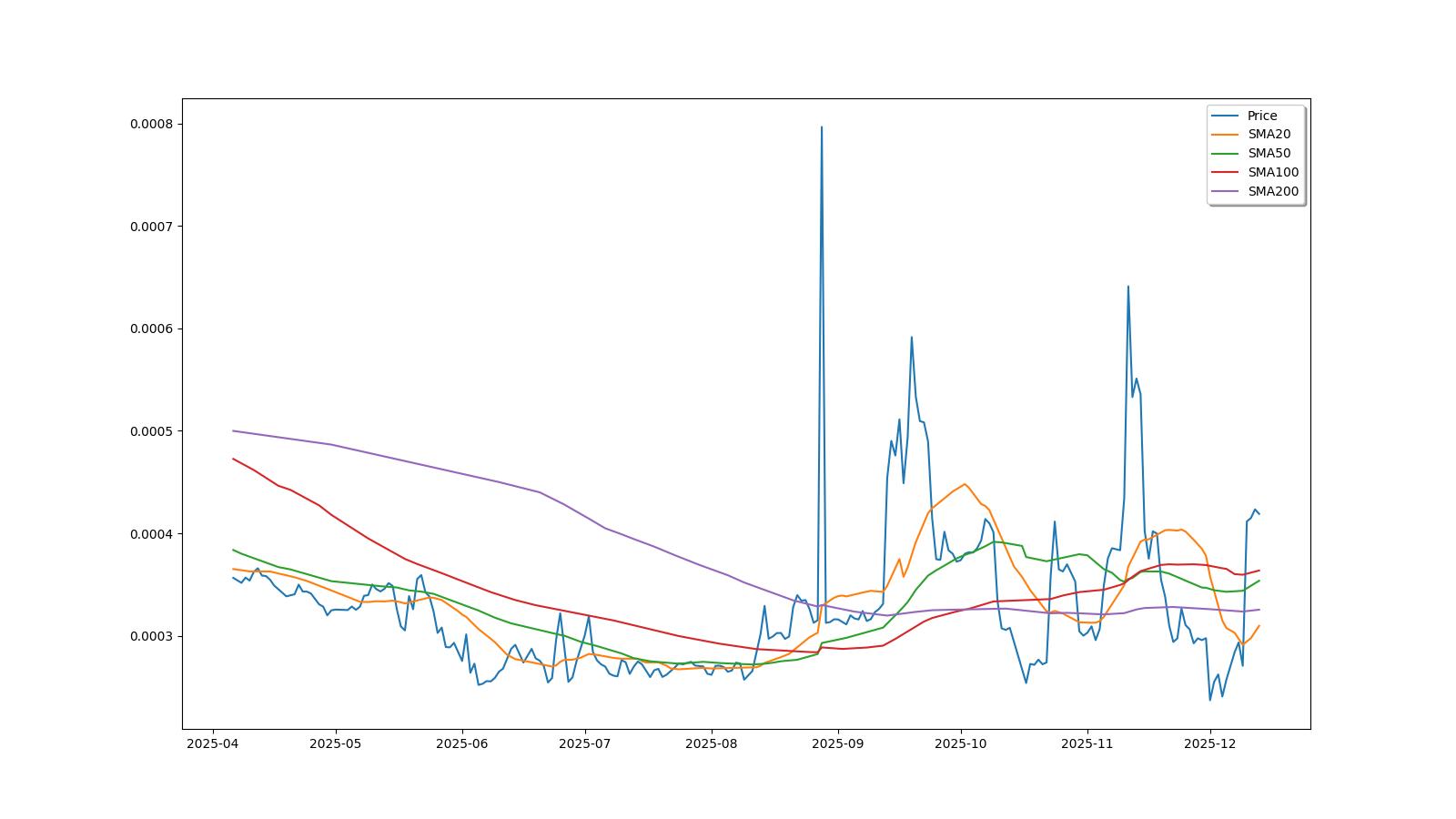 V.SYSTEMS Simple Moving Averages