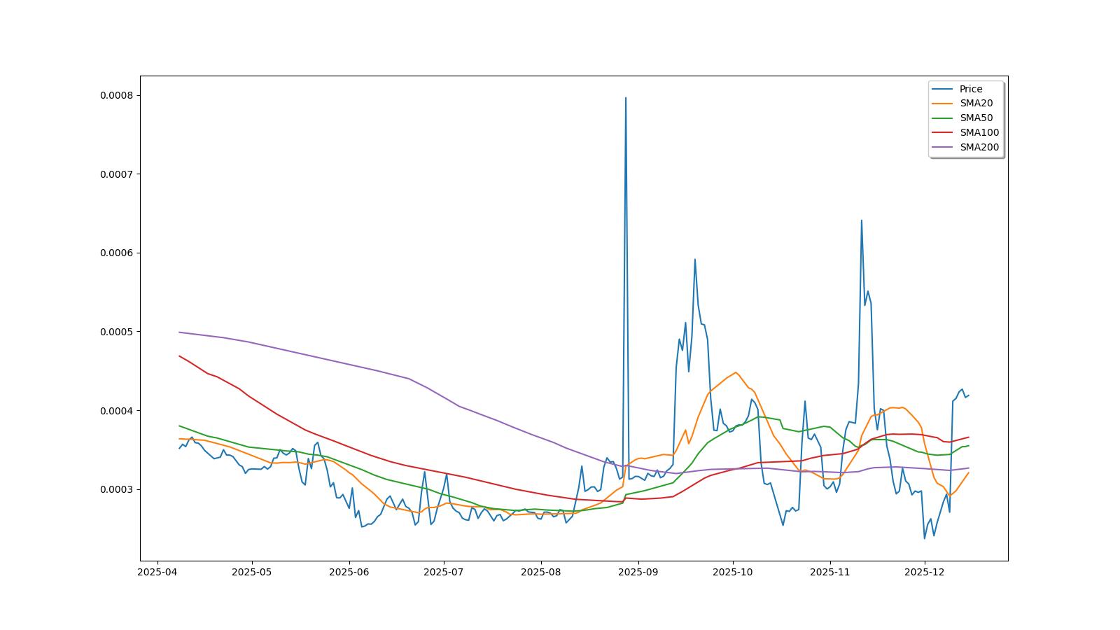 V Systems Simple Moving Averages