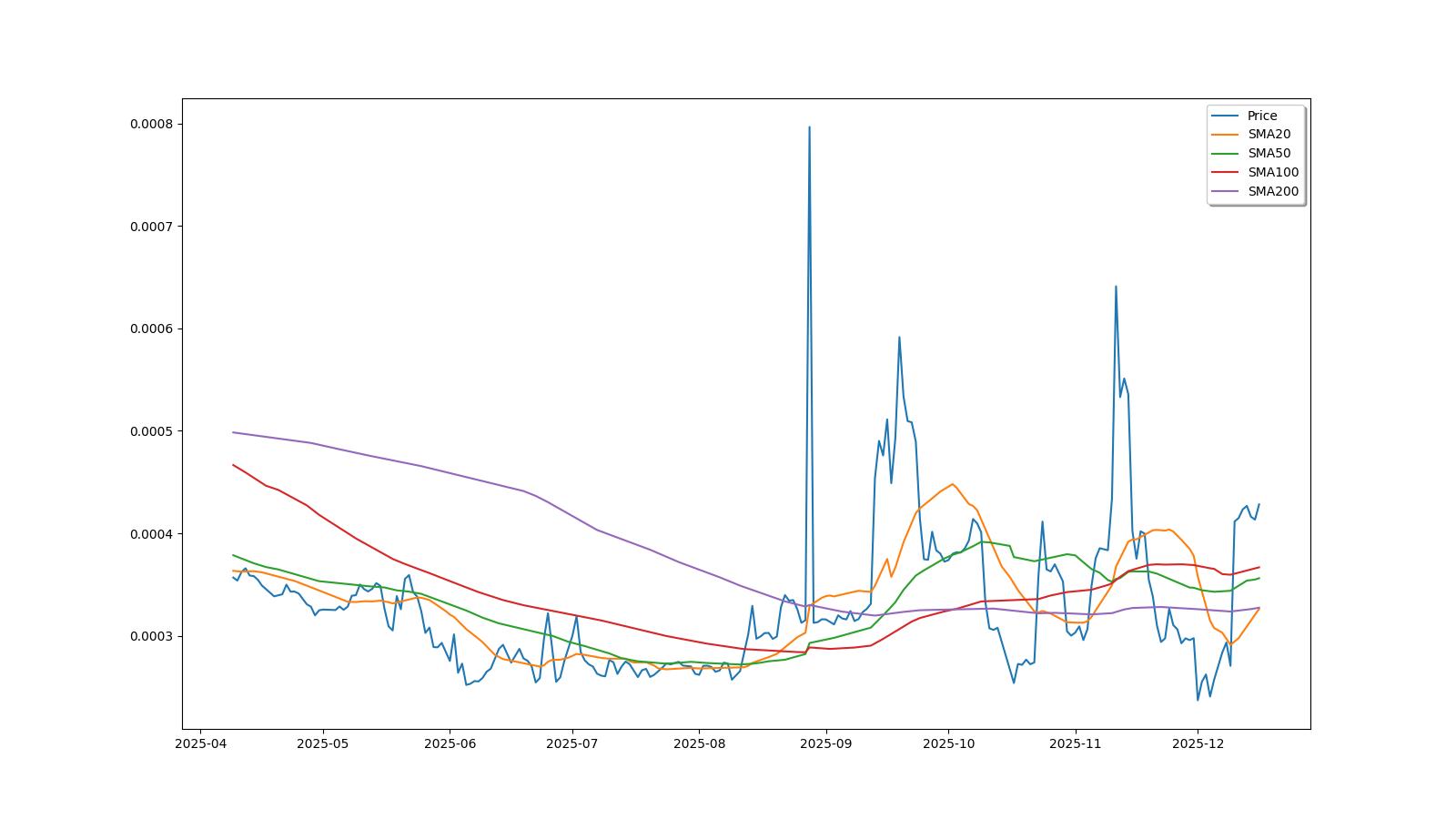 V.SYSTEMS Simple Moving Averages