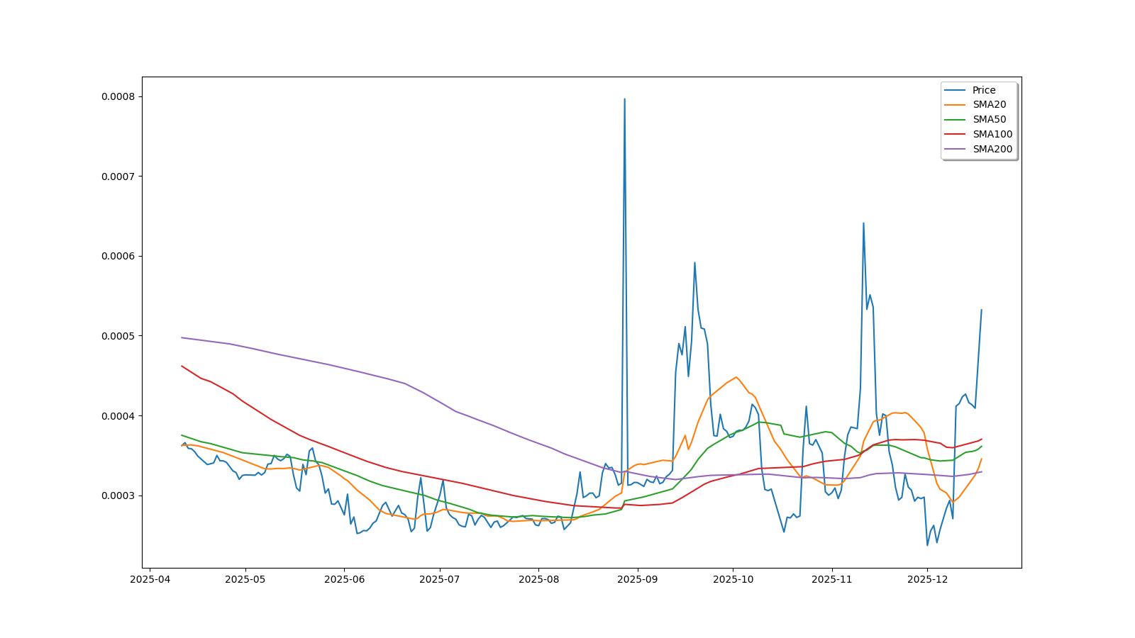 V.SYSTEMS Simple Moving Averages