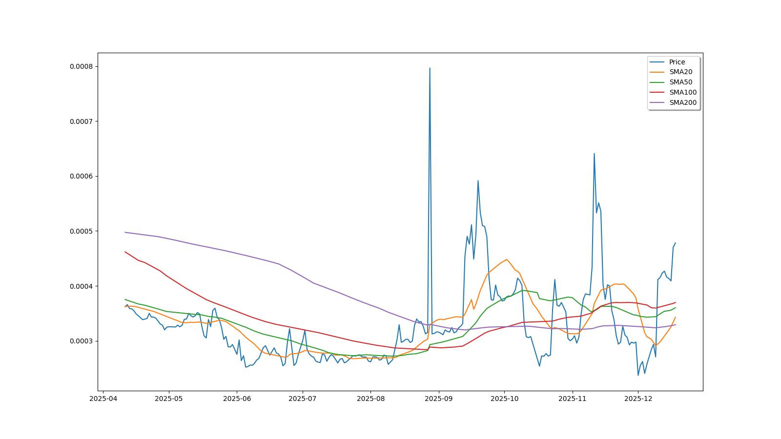 V.SYSTEMS Simple Moving Averages