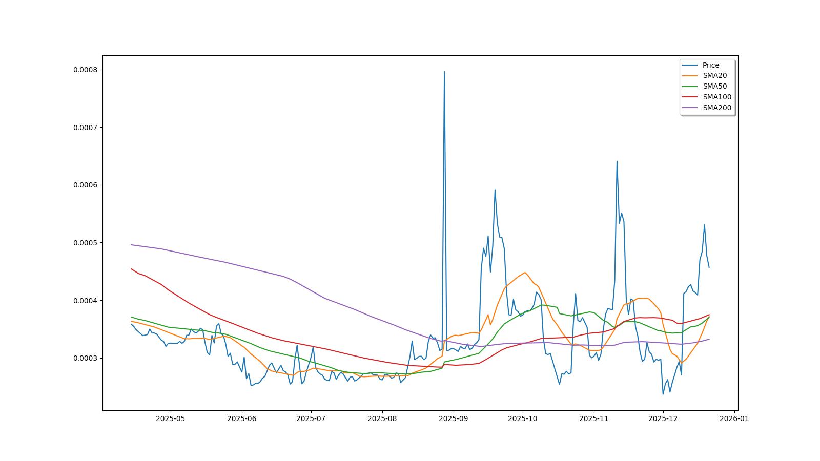V.SYSTEMS Simple Moving Averages