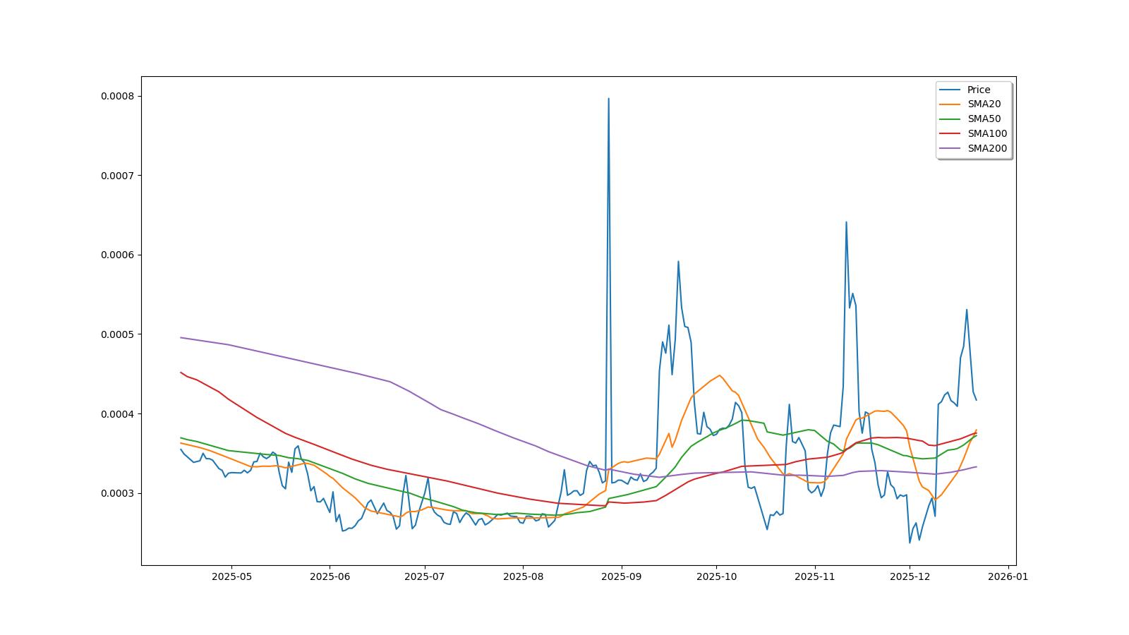 V.SYSTEMS Simple Moving Averages
