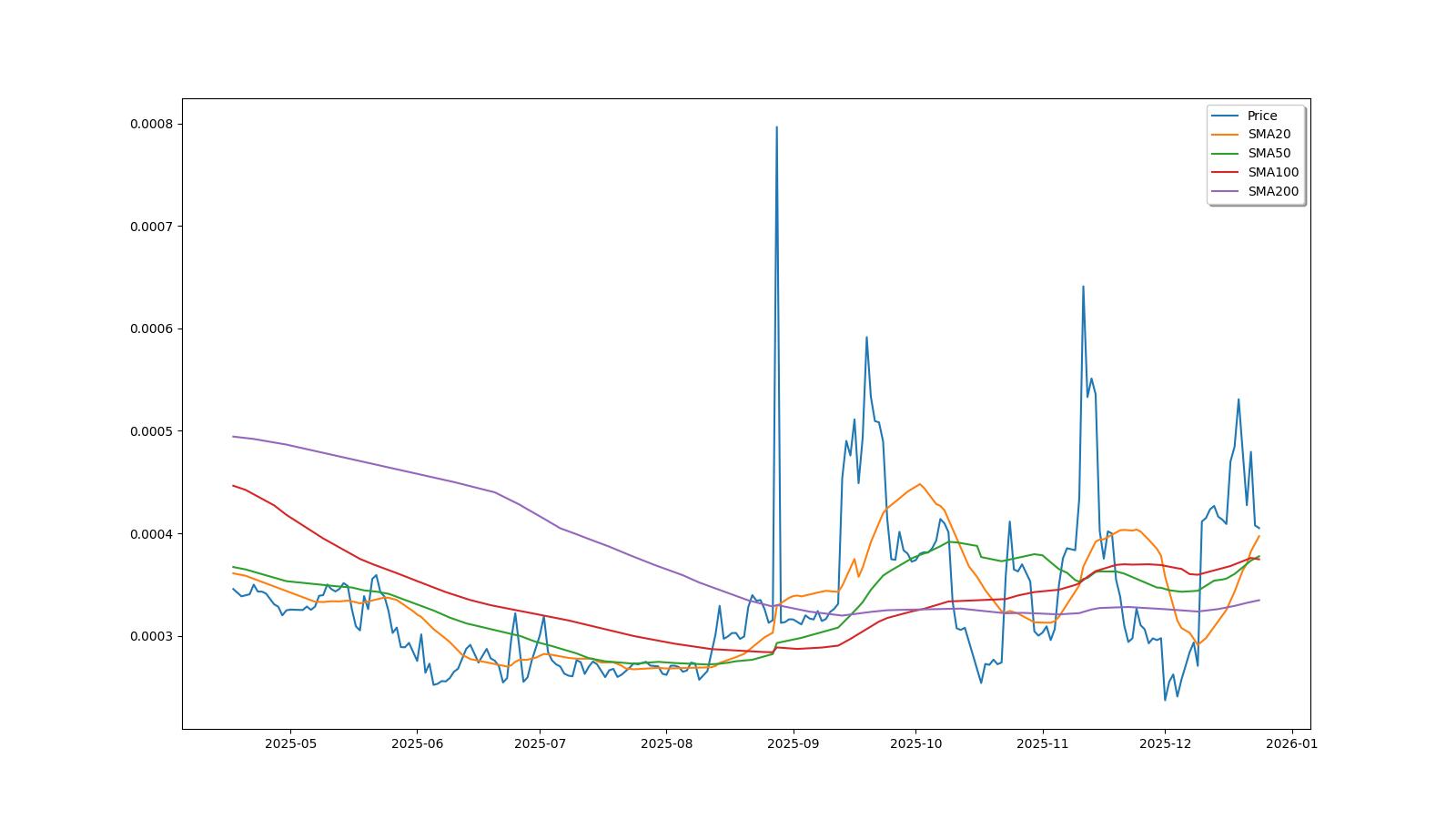 V.SYSTEMS Simple Moving Averages