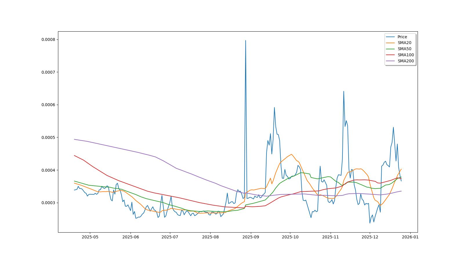 V.SYSTEMS Simple Moving Averages