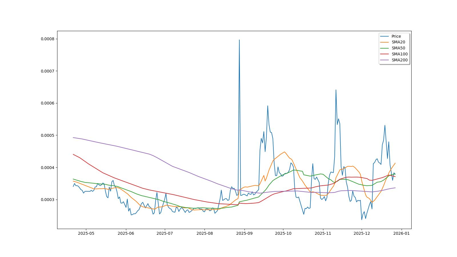 V.SYSTEMS Simple Moving Averages