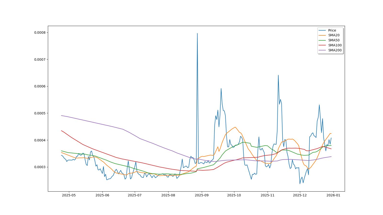V Systems Simple Moving Averages