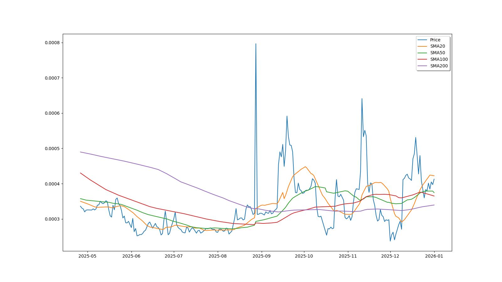 V.SYSTEMS Simple Moving Averages