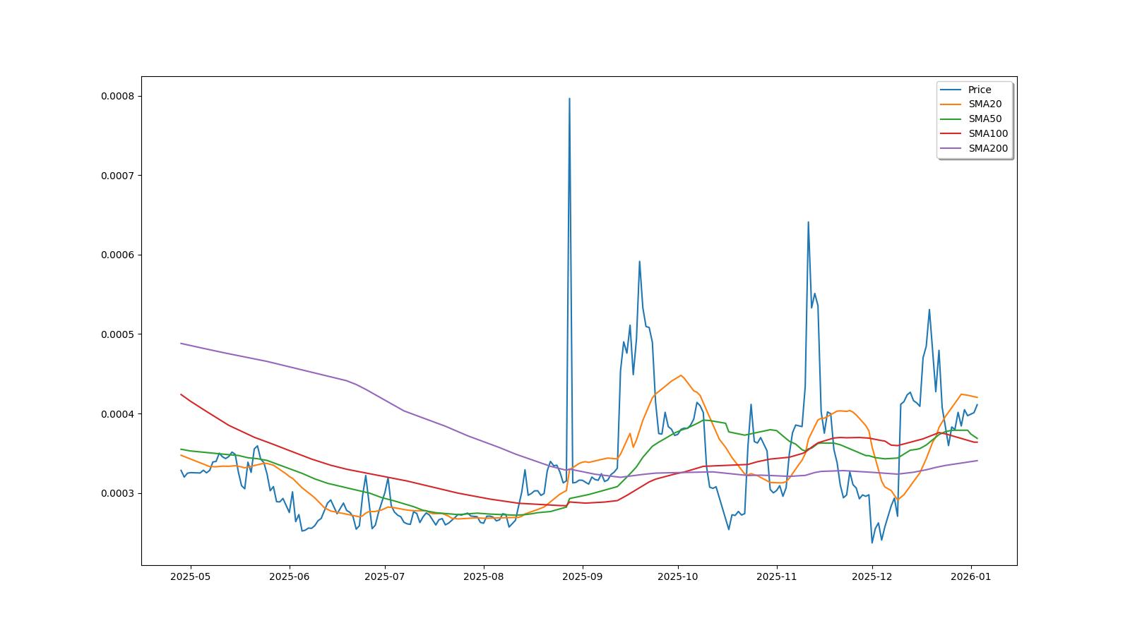 V.SYSTEMS Simple Moving Averages