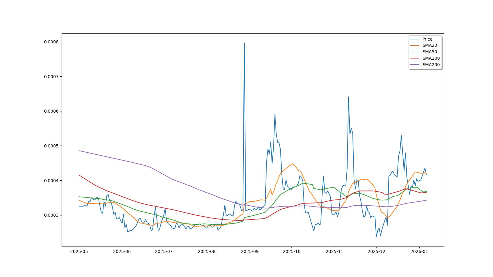 V.SYSTEMS Simple Moving Averages