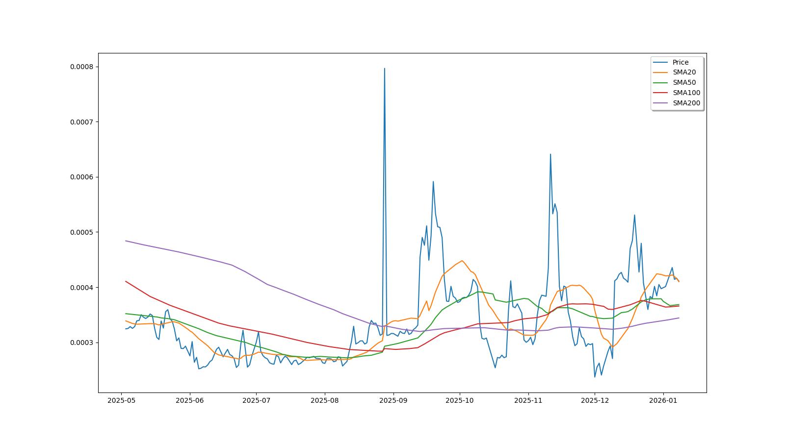 V.SYSTEMS Simple Moving Averages
