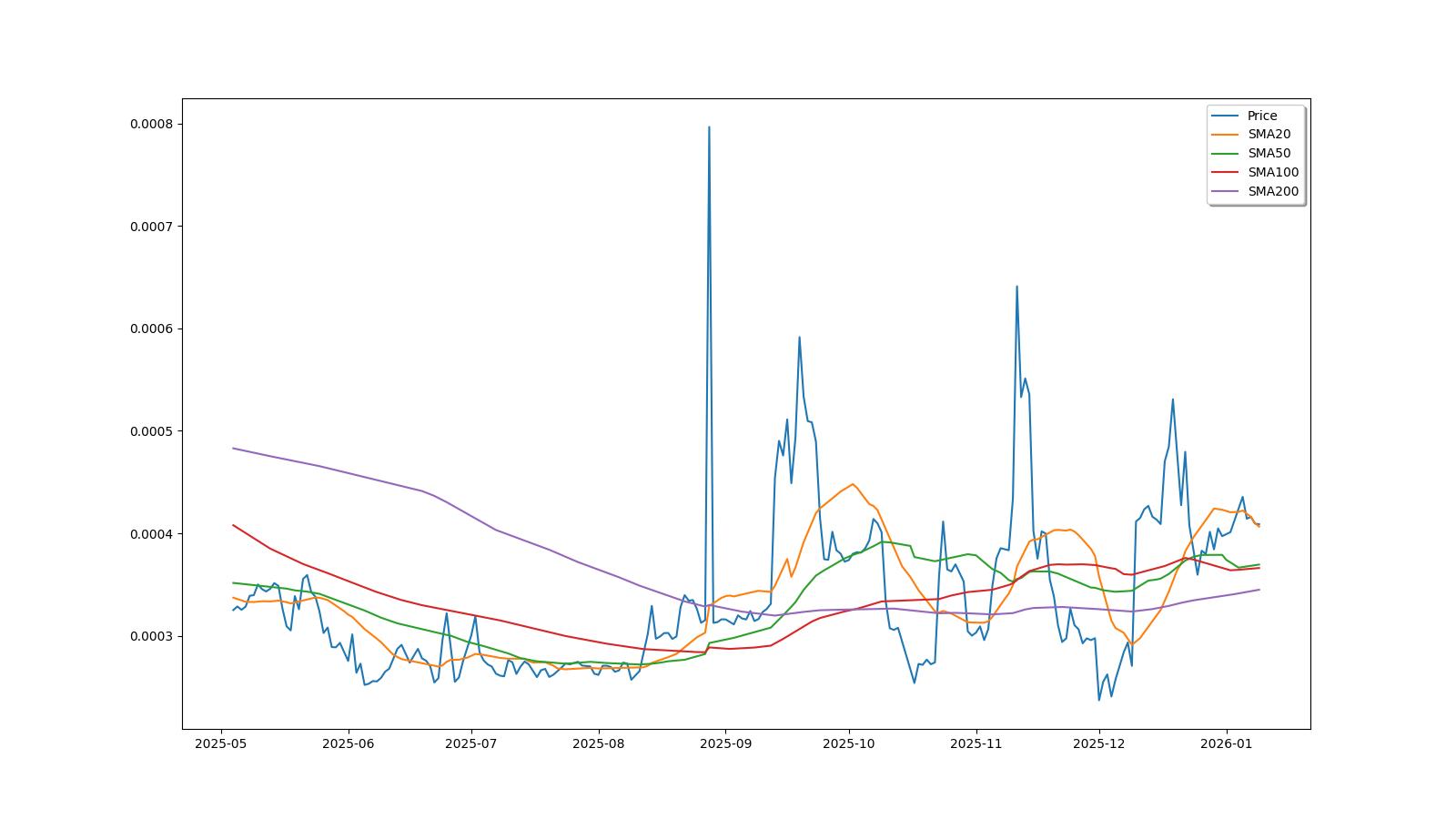 V.SYSTEMS Simple Moving Averages