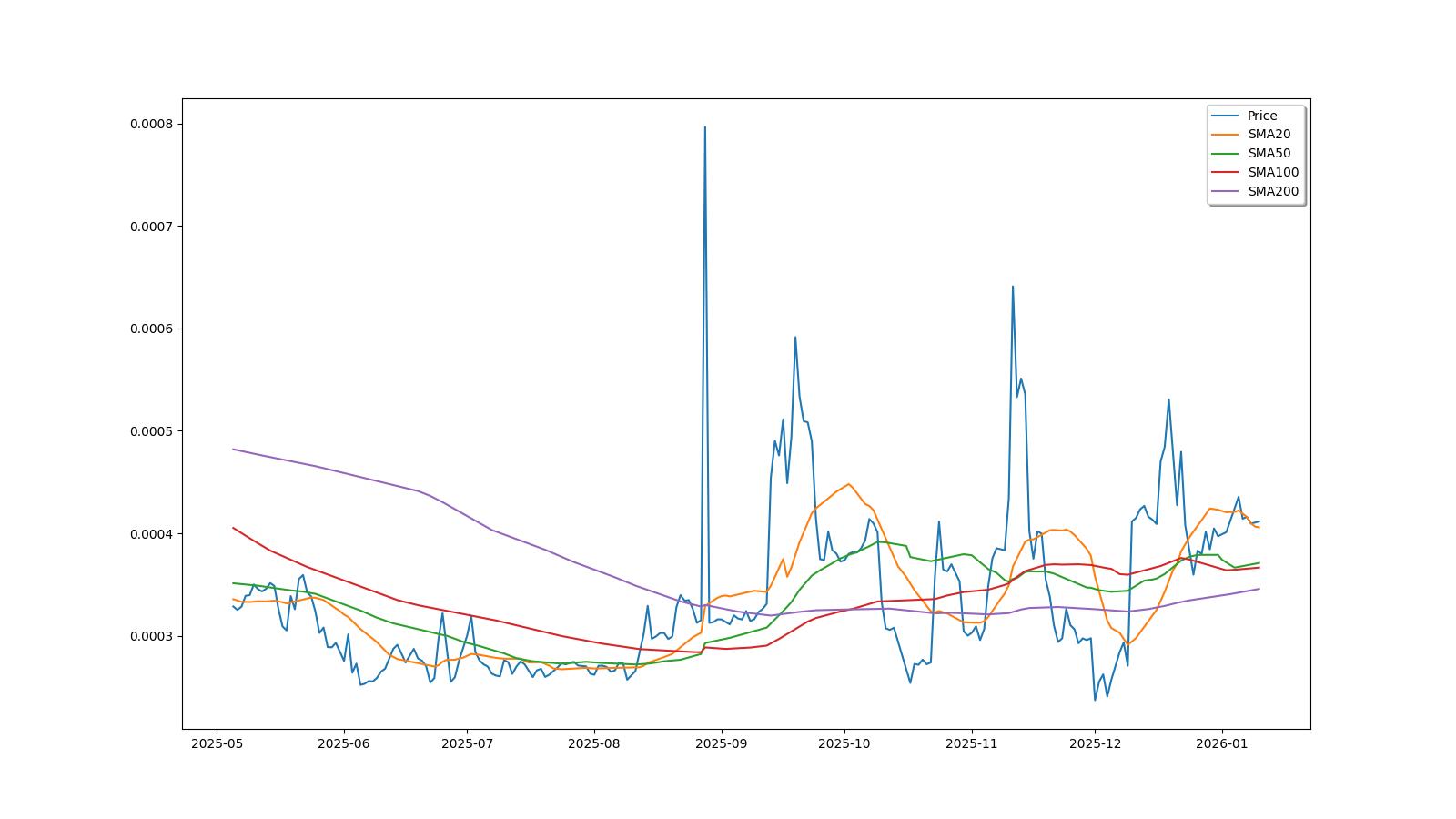V.SYSTEMS Simple Moving Averages